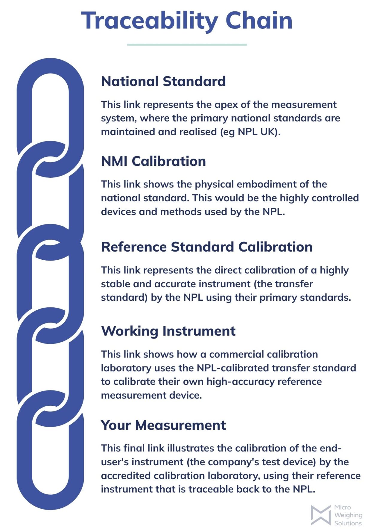 Understanding "Traceable to National Standards" - MWS Weighing Solutions